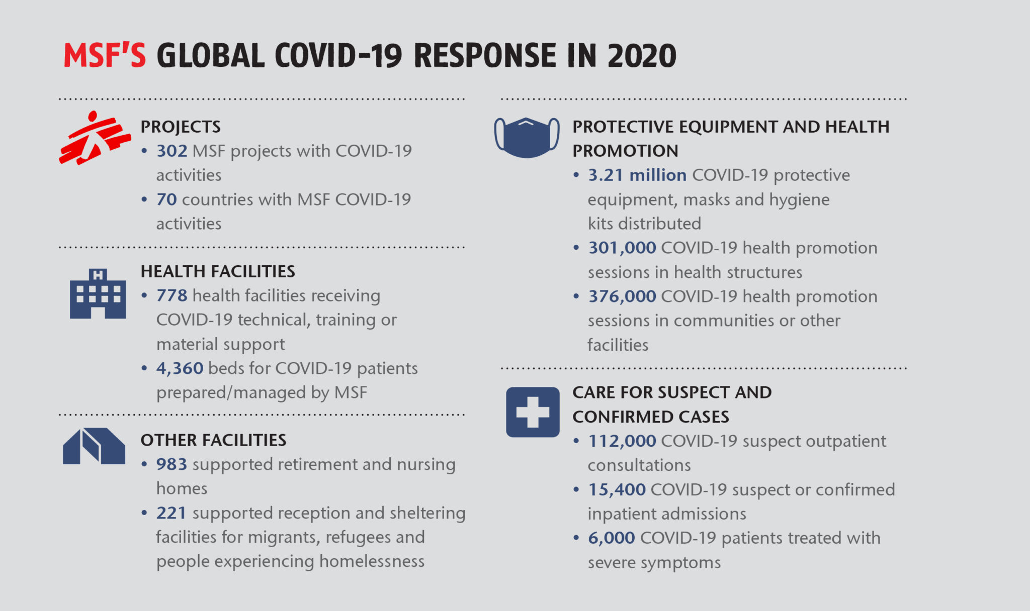 Keeping pace with the pandemic: MSF’s global COVID-19 response - Impact ...